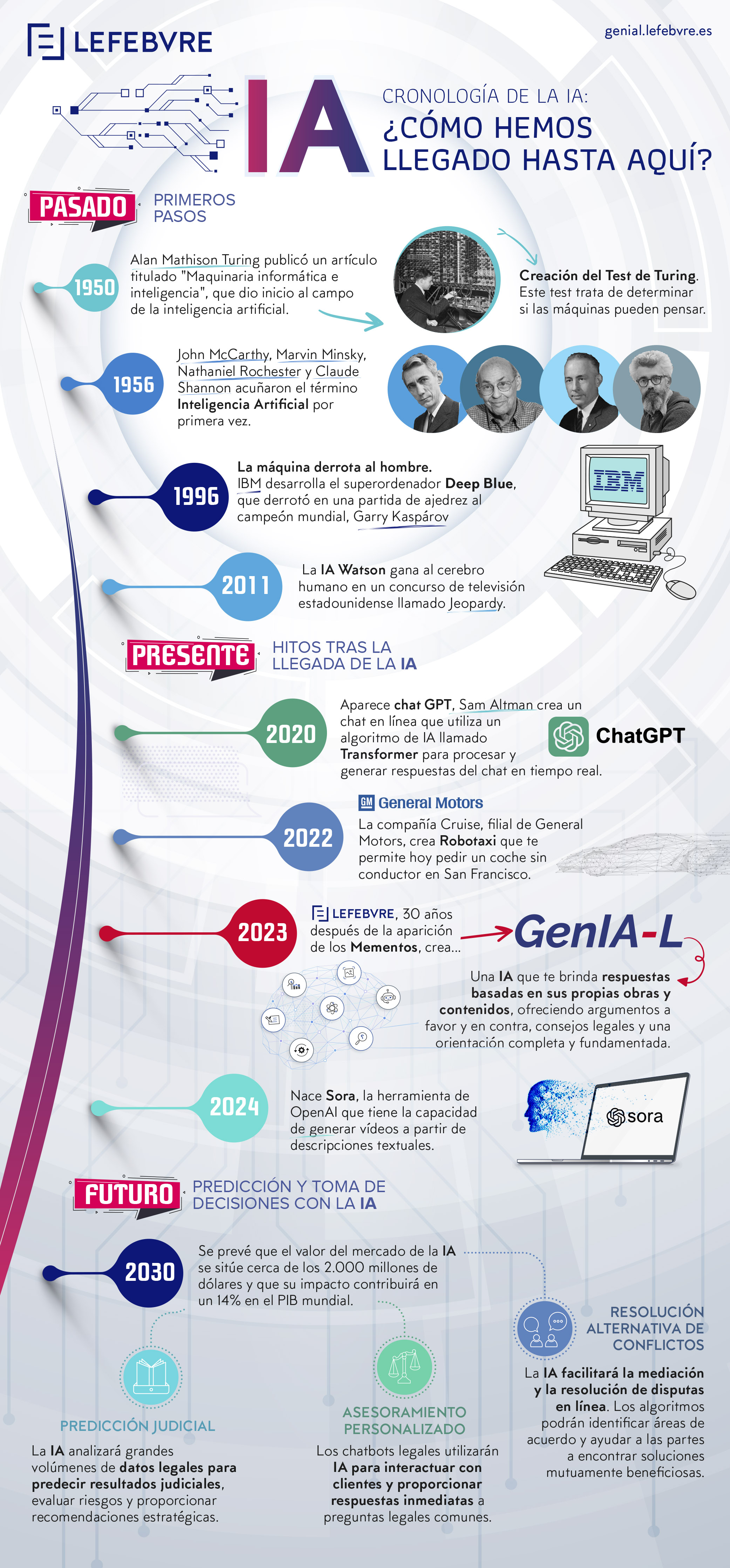 Pasado, presente y futuro de la IA | Infografía - Lefebvre